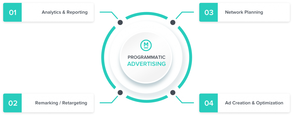 Programmatic Advertising - Just the facts - Innovate Media