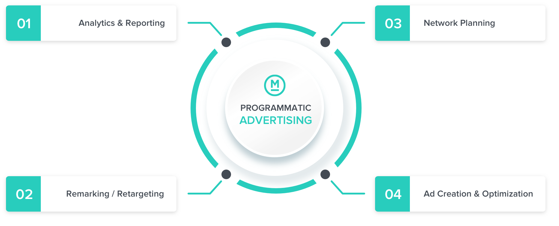 Programmatic Advertising - Just the facts - Innovate Media